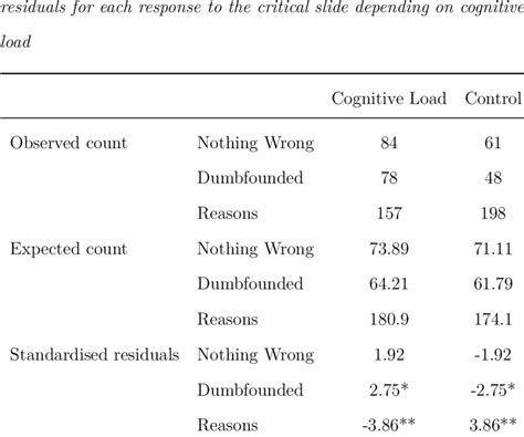 Studies 1 5 Observed Counts Expected Counts And Standardised