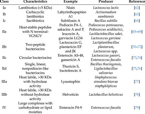 Bacteriocins Classification Main Features Examples Of Different Bacteriocins Classification Main Features Examples Of Different