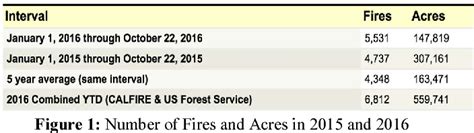 Figure 1 From Data Driven Forest Fire Analysis Semantic Scholar
