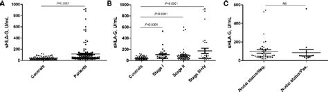 Figure 2 From Hla G 3utr Polymorphism Diplotypes And Soluble Hla G Plasma Levels Impact