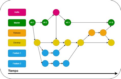 Bitacoradev Estrategias De Branching