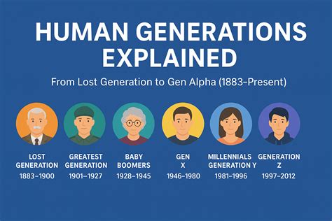 Human Generations Explained From Lost Generation To Gen Alpha 1883
