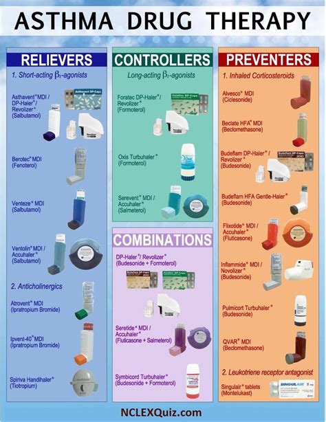 Inhaler Colors Chart First Aid For Asthma Chart National Asthma Council Australia Use This