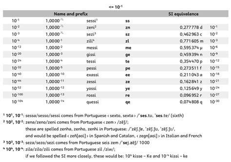 Si Based Prefixes Rseximal