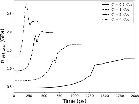Average σ Vm As A Function Of Time Download Scientific Diagram