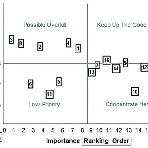 Importance Satisfaction Matrix For Russian Public Clinics Note The