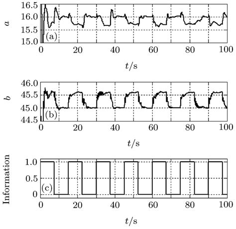 attacking the multiple parameters from the noisy transmitted signal