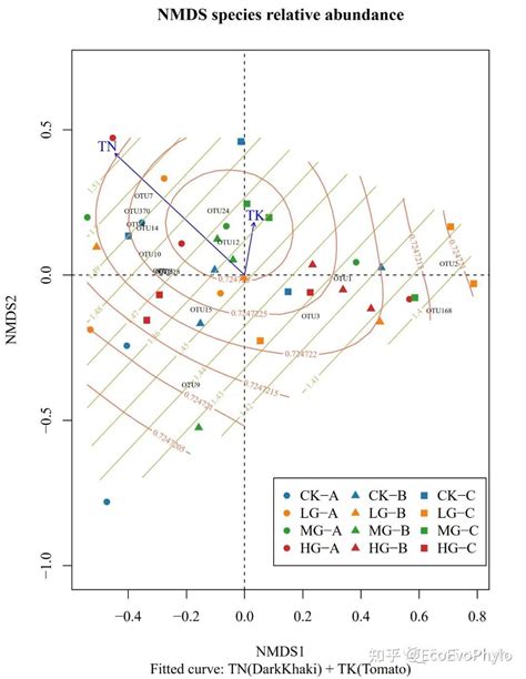 R统计绘图 Nmds、环境因子拟合线性和非线性、多元统计adonis2和anosim及绘图双因素自定义图例 知乎