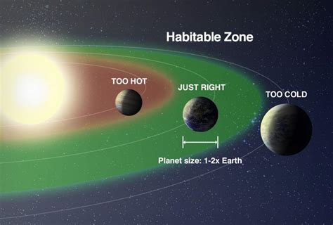 Habitable Zone Of A Star Our Planet