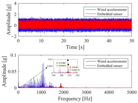 Vibration Characterization And Fault Diagnosis Of A Planetary Gearbox