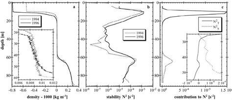 Profiles Of Physical Parameters Calculated From The Ctd Profiles A