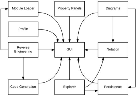 Conceptual Architecture Of The View And Control Layer Of Argouml Download Scientific Diagram