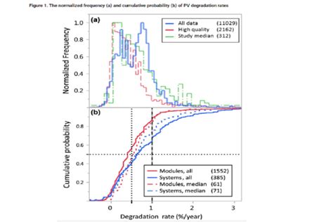 Solar Panel Energy Efficiency And Degradation Over Time Energy Theory