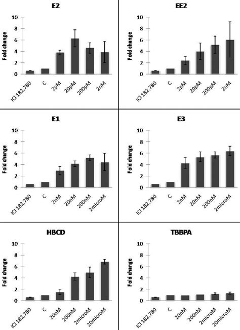 Expression Of The Tff1 Gene Relative Gene Expression In Untreated