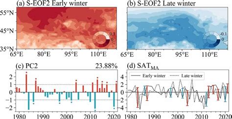 Spatial Distributions Of The Second S Eof Mode For Sat Anomalies In A Download Scientific