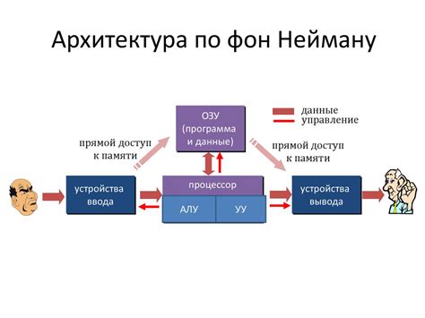 Архитектура и структура компьютера - презентация онлайн