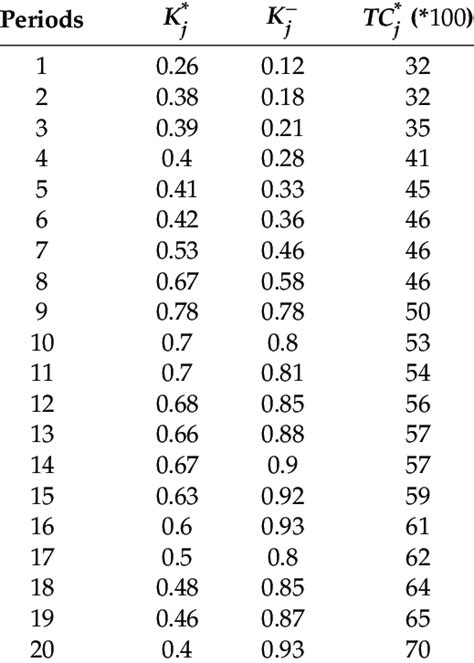 Topsis Technique For Order Preference By Similarity To Ideal Solution
