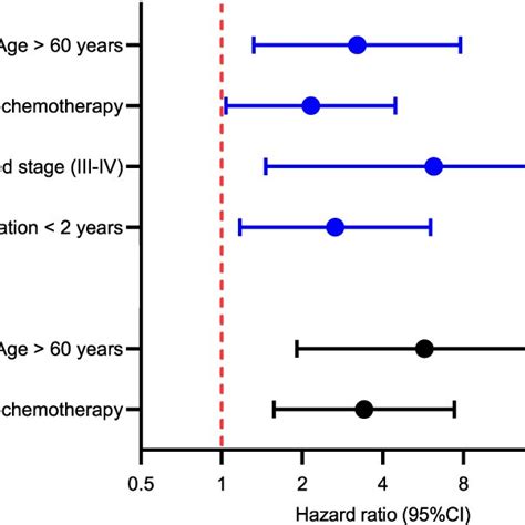 Forest Plot Of Multivariable Analysis For Risk Of Relapse And Mortality Download Scientific