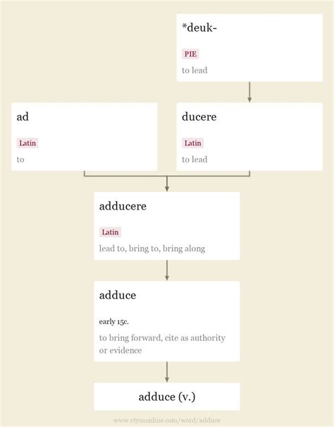 Adduce Origin And Meaning Of Adduce By Online Etymology Dictionary