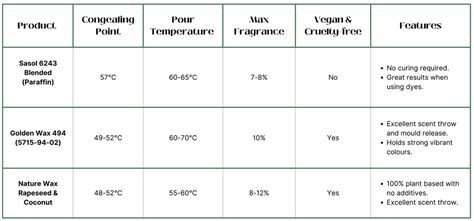 Which Candle Wax Burns The Longest Ni Candle Supplies Ni Candle