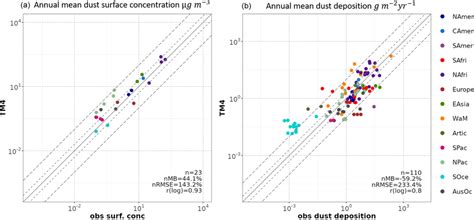 Comparison Of A The Modeled Annual Mean Dust Surface Concentration Download Scientific
