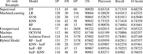 Performance Of Each Model For Dataset With Resample Technique Download Scientific Diagram