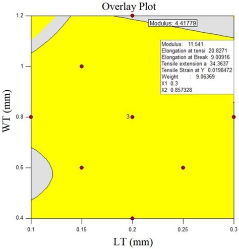 overlay plots in terms of lt and wt download scientific diagram