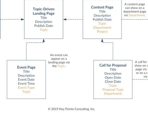 Use Taxonomy And Information Architecture To Improve SEO Content Strategy Information