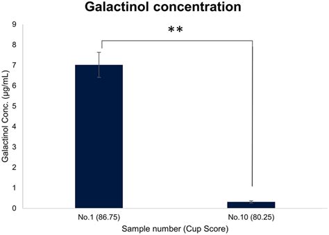 quantification of galactinol concentration the quantification of download scientific diagram