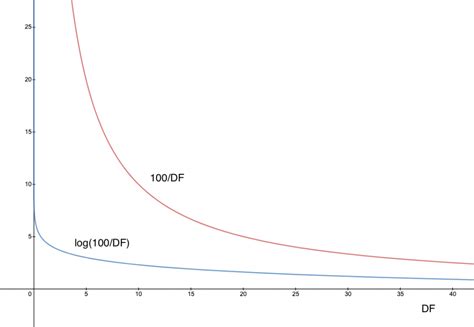 Understanding Tf Idf And Bm 25 Kmw Technology