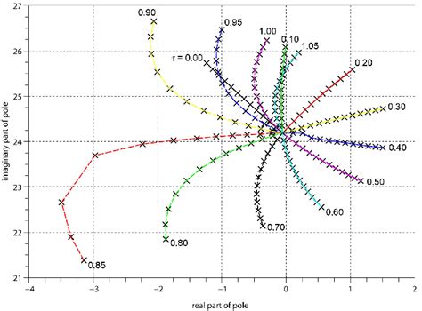 Root Locus Of The 3 Rd Mode Download Scientific Diagram