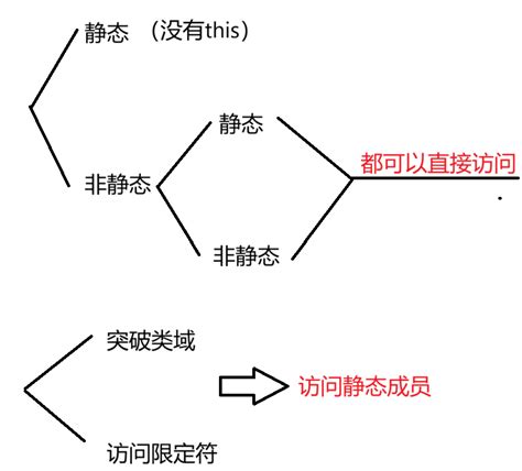 《一篇拿下！c类和对象（下）：初始化列表、类型转换、static、友元、内部类、匿有名对象及其优化》 Csdn博客