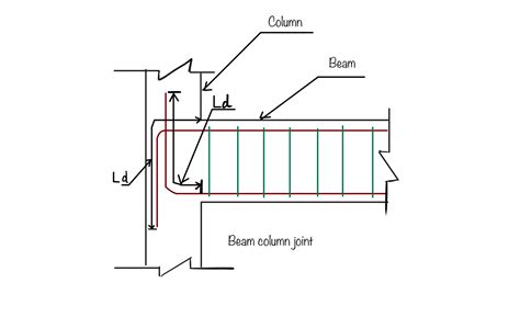 What Is Development Length Calculation As Per Is456 Eigenplus