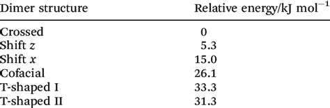 Relative Energies Of The Dimer Structures Depicted In Fig 8 Download