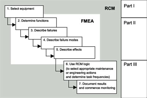 1 FMEA As Part Of The RCM Process Amended From Picknell 1999 Download Scientific Diagram