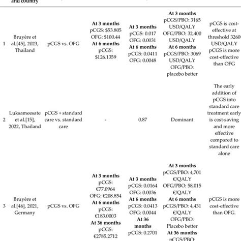 Cost Effectiveness Related Data Download Scientific Diagram