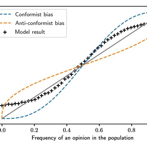 Definition Of A Anti Conformist Bias Dashed Orange And Blue Lines
