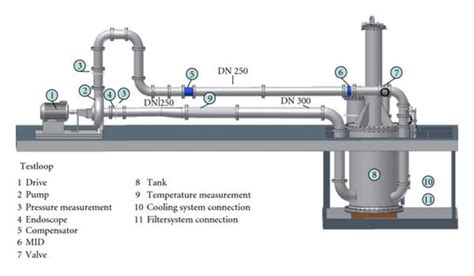 Instrumentation Of The Test Loop Download Scientific Diagram