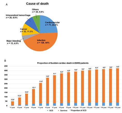 Cause Of Death And Proportion Of Sudden Cardiac Death In End Stage