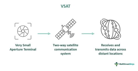 Vsat Meaning Advantages Examples Vs Bgan And Starlink