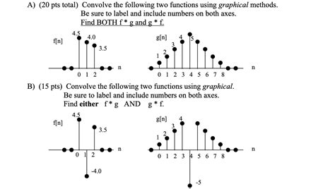 Solved A 20 Pts Total Convolve The Following Two