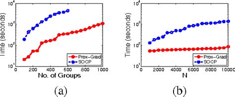 Figure 1 From An Efficient Proximal Gradient Method For Single And Multi Task Regression With