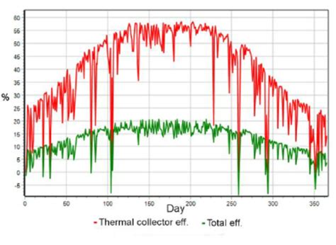 Average Daily Efficiency Of Solar Field And The Total System Download