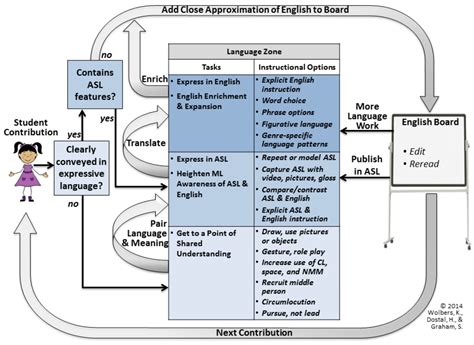 Translanguaging Framework For Deaf Education