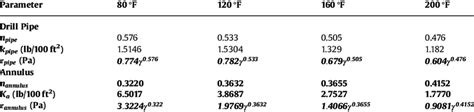 API Model Rheological Parameters At Various Temperatures Download Table