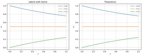 How To Solve This Time Dependent Pde In Python Stack Overflow