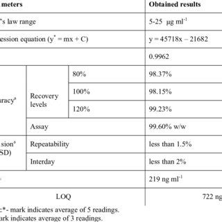 Validation Parameters Download Table