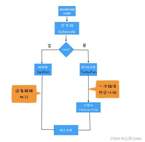 编译器和解释器：v8是如何执行一段js代码的 js代码在v8中的编译流程是什么 csdn博客