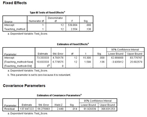 Linear Mixed Models In Spss Tidystat