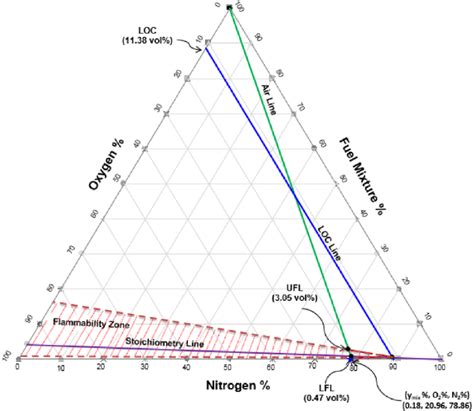 Triangular Flammability Diagram For The Used Oil Vapour Mixture At 25 °c Download Scientific